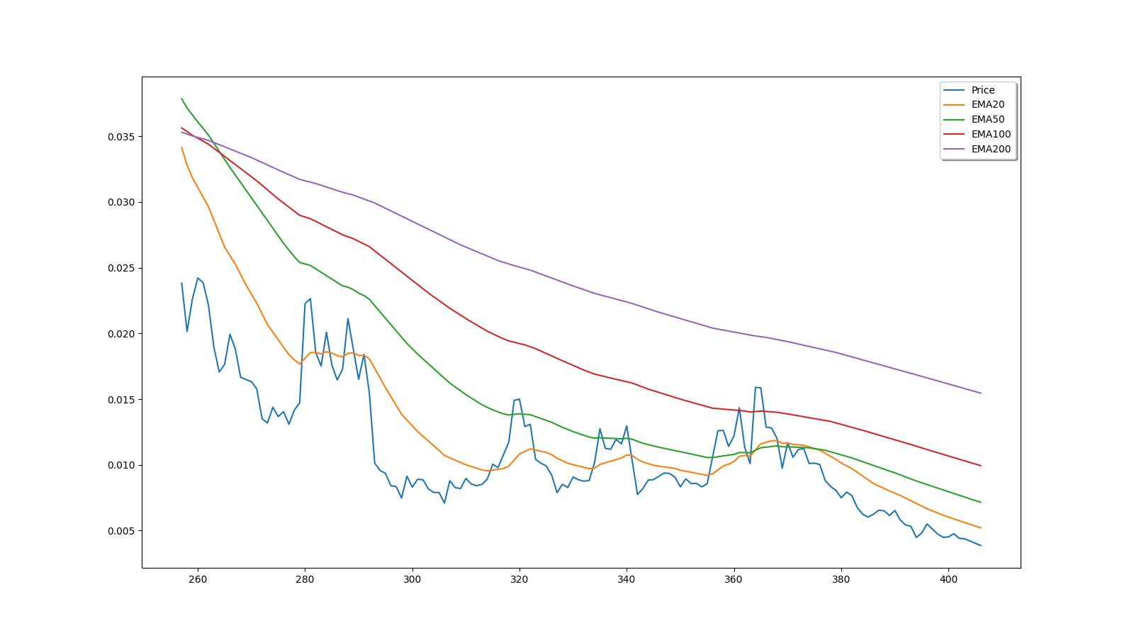 VaderAI by Virtuals Exponential Moving Averages