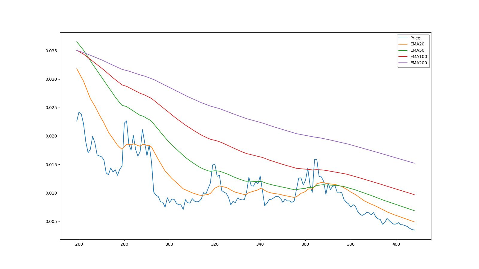 VaderAI by Virtuals Exponential Moving Averages