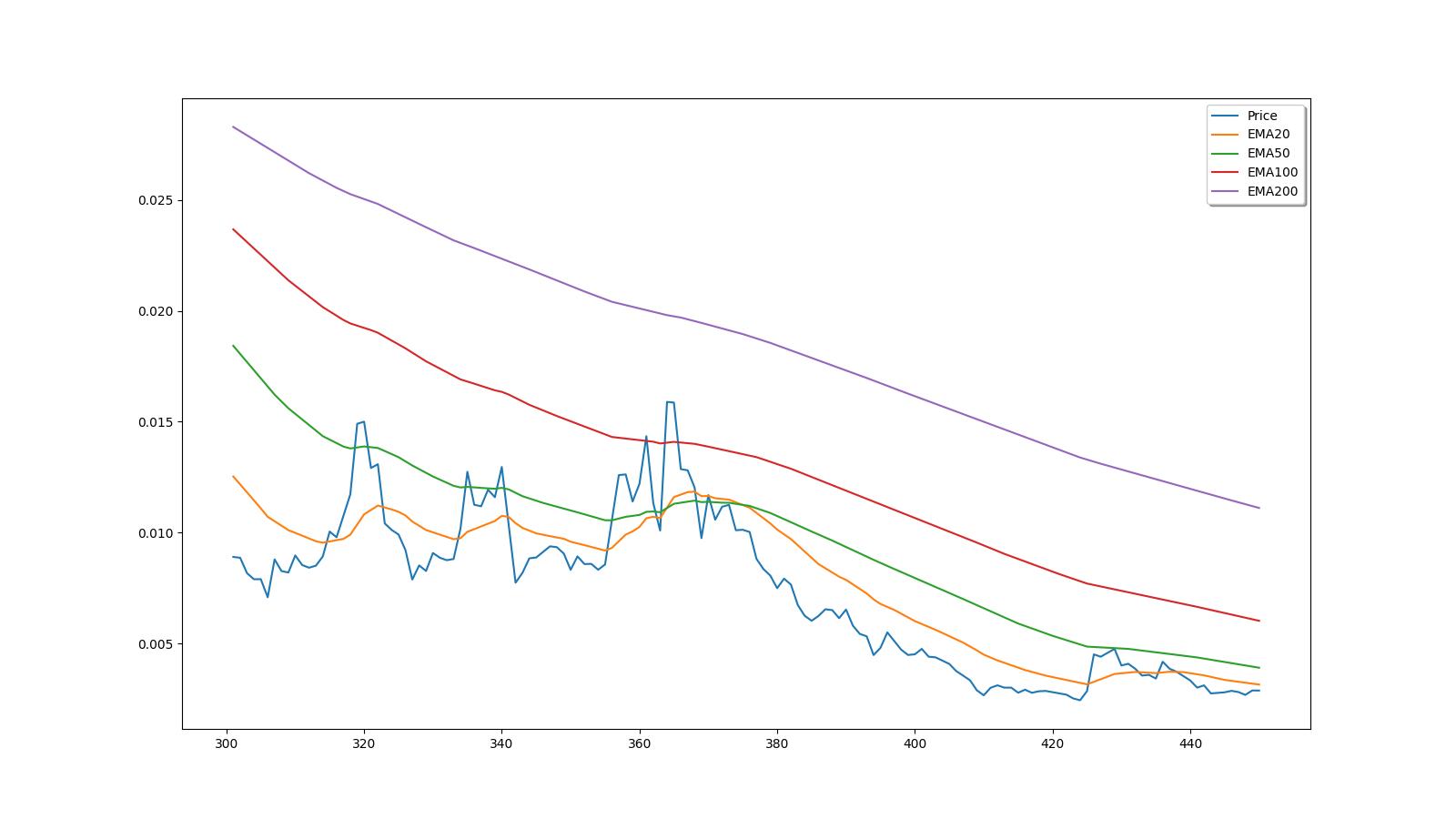 VaderAI by Virtuals Exponential Moving Averages