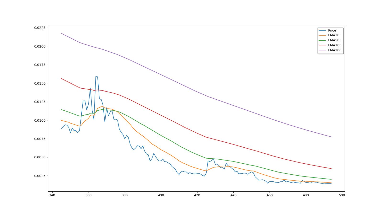 VaderAI by Virtuals Exponential Moving Averages