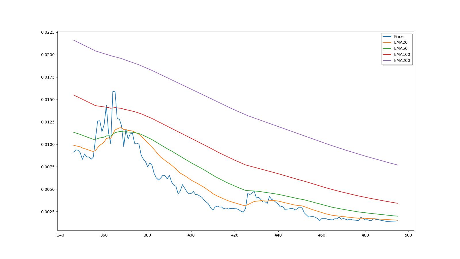VaderAI by Virtuals Exponential Moving Averages