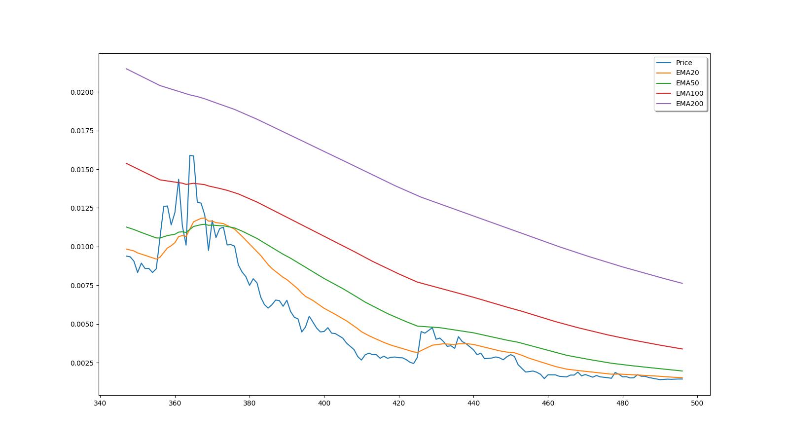 VaderAI by Virtuals Exponential Moving Averages