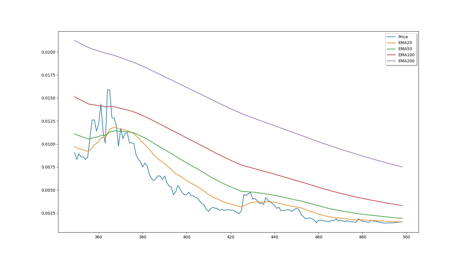 VaderAI by Virtuals Exponential Moving Averages