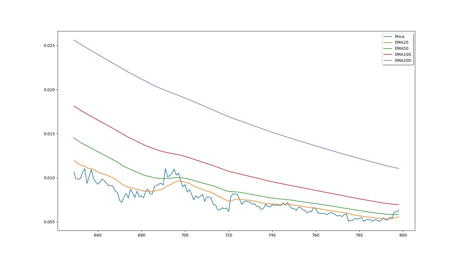 VAIOT Exponential Moving Averages
