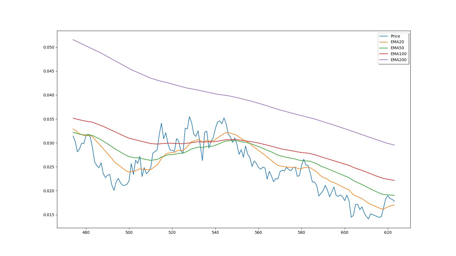 VAIOT Exponential Moving Averages