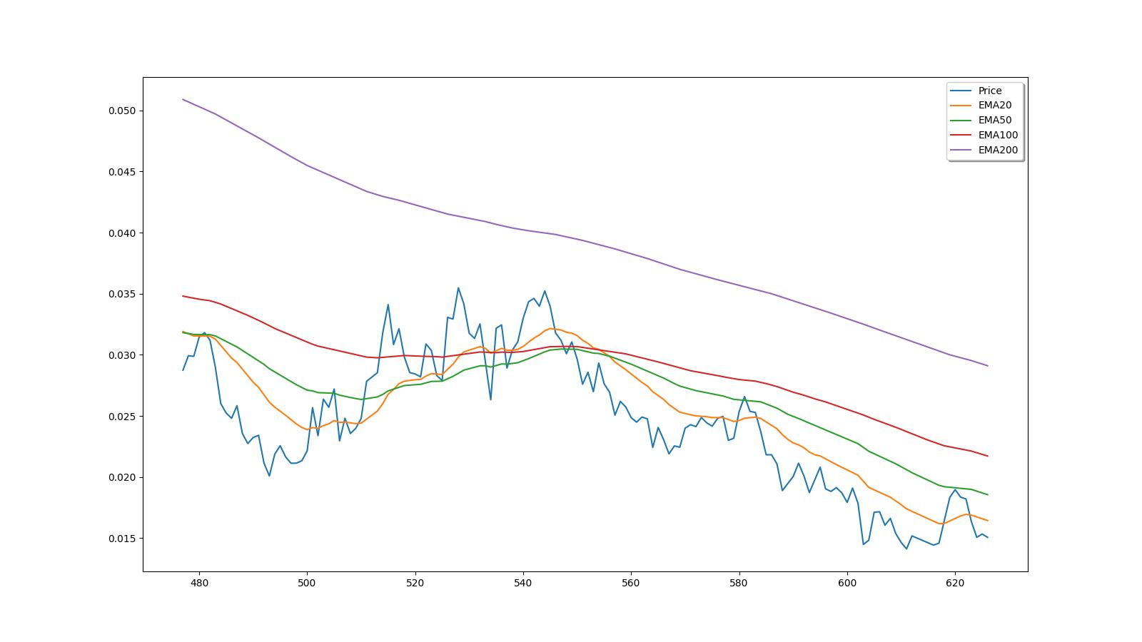 VAIOT Exponential Moving Averages
