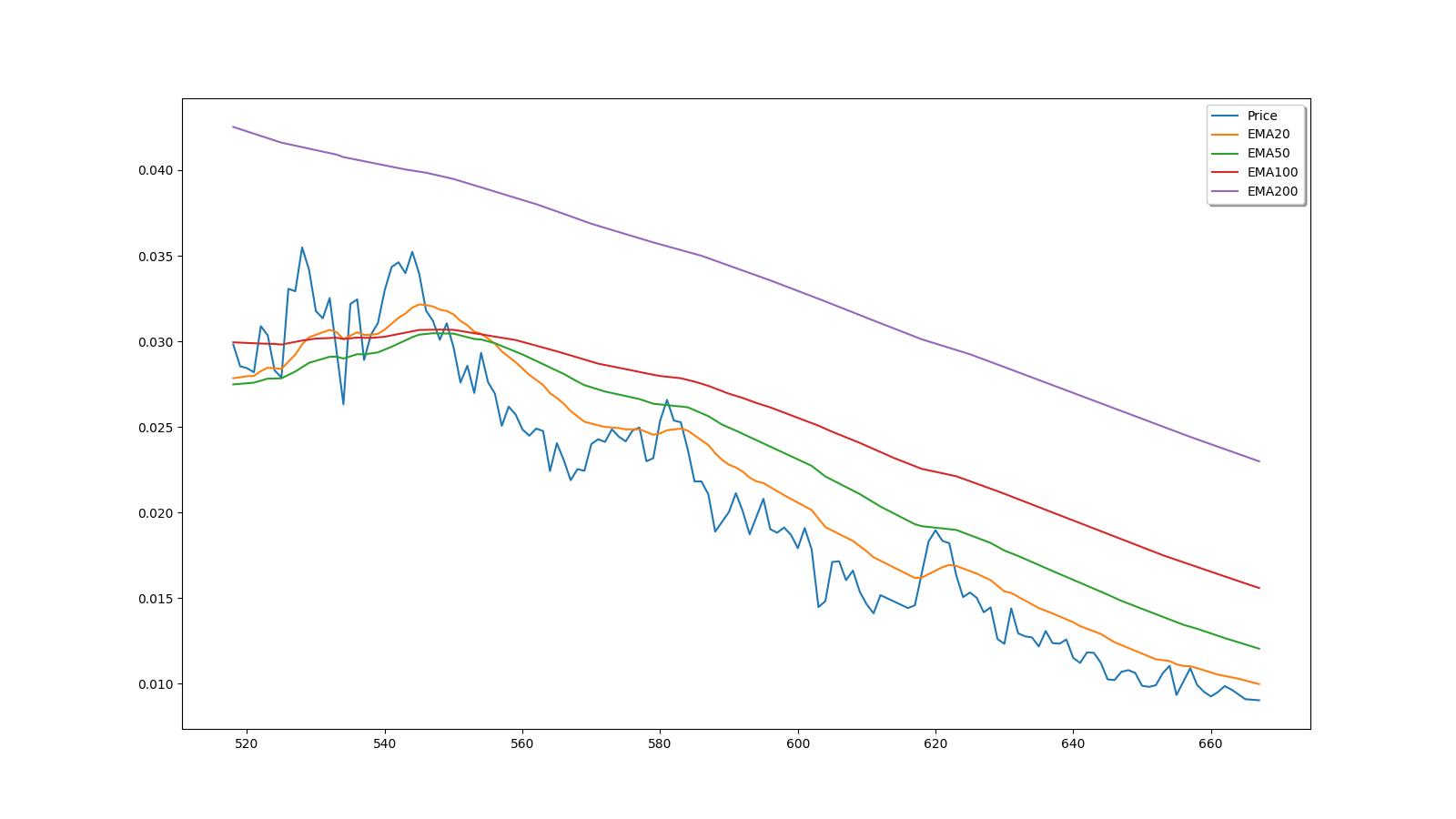 VAIOT Exponential Moving Averages