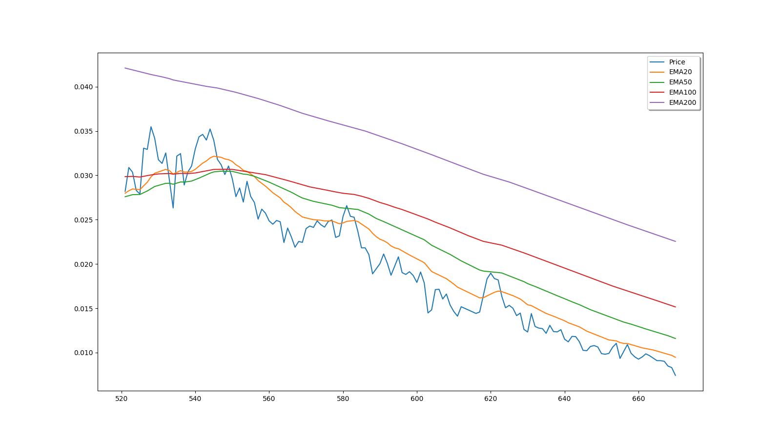 VAIOT Exponential Moving Averages