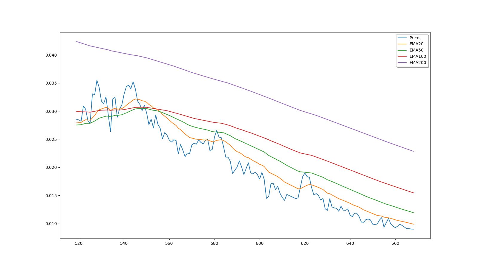 VAIOT Exponential Moving Averages