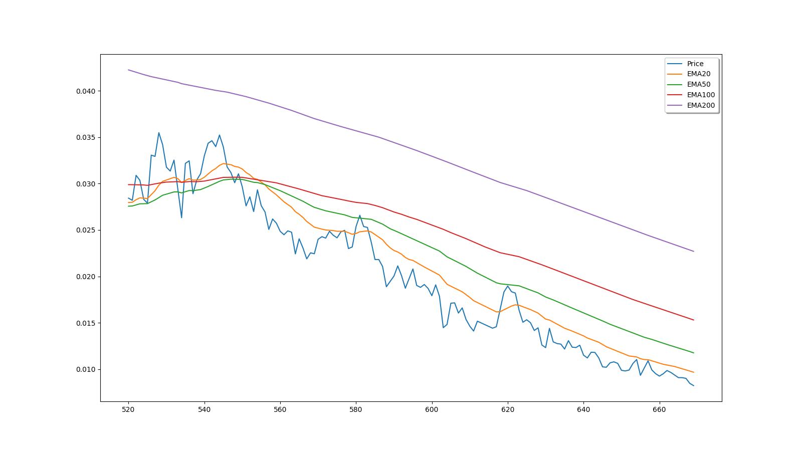 VAIOT Exponential Moving Averages