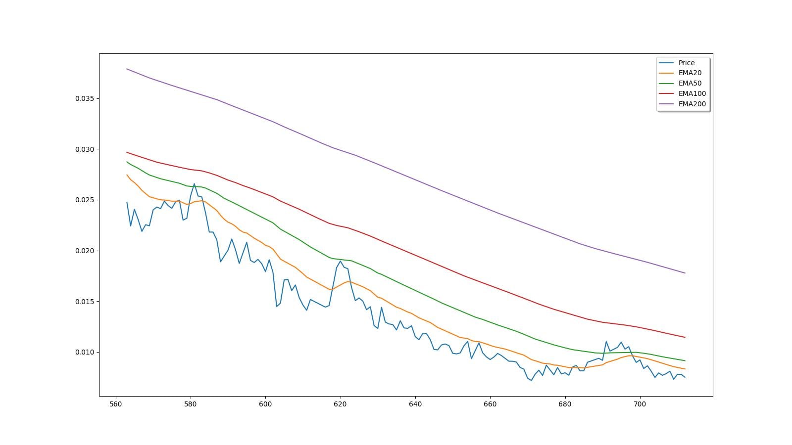 VAIOT Exponential Moving Averages