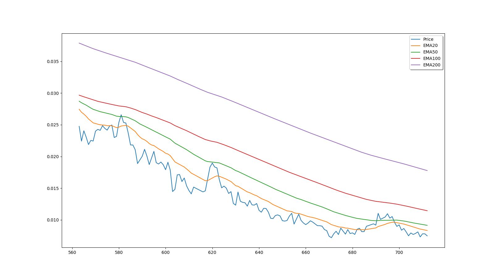 VAIOT Exponential Moving Averages