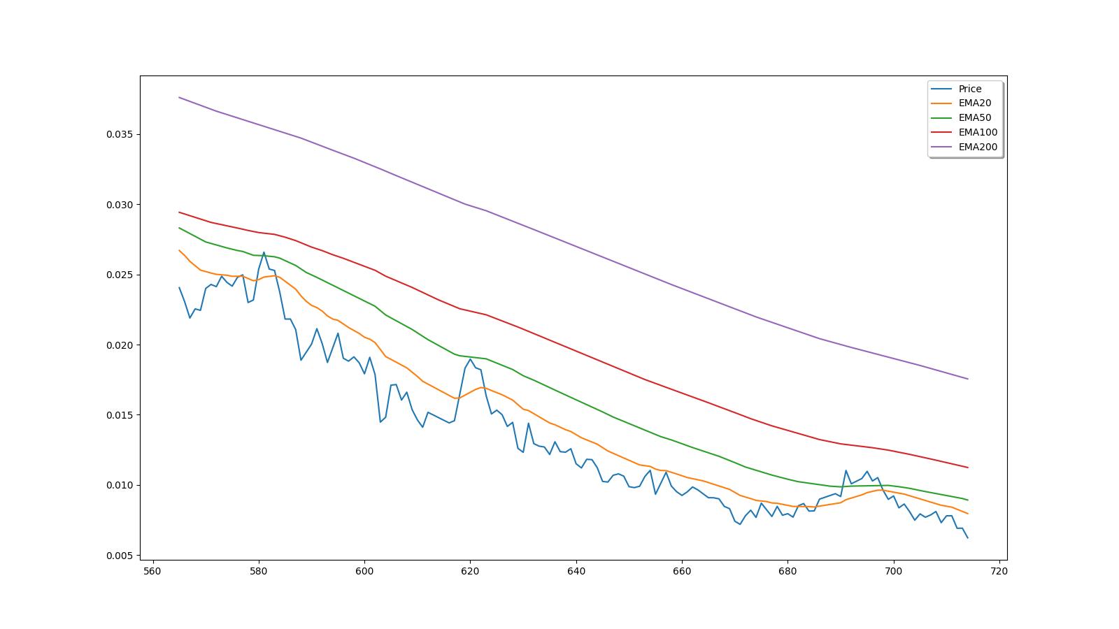 VAIOT Exponential Moving Averages