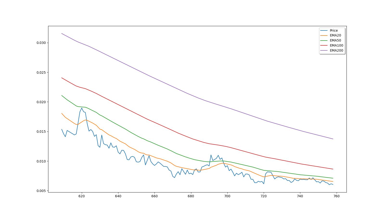 VAIOT Exponential Moving Averages