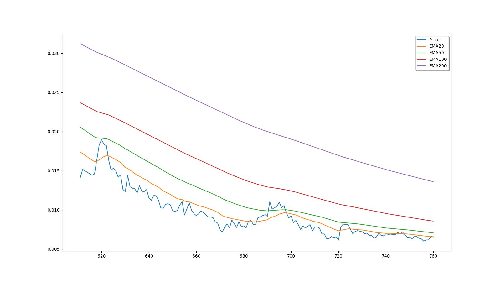 VAIOT Exponential Moving Averages