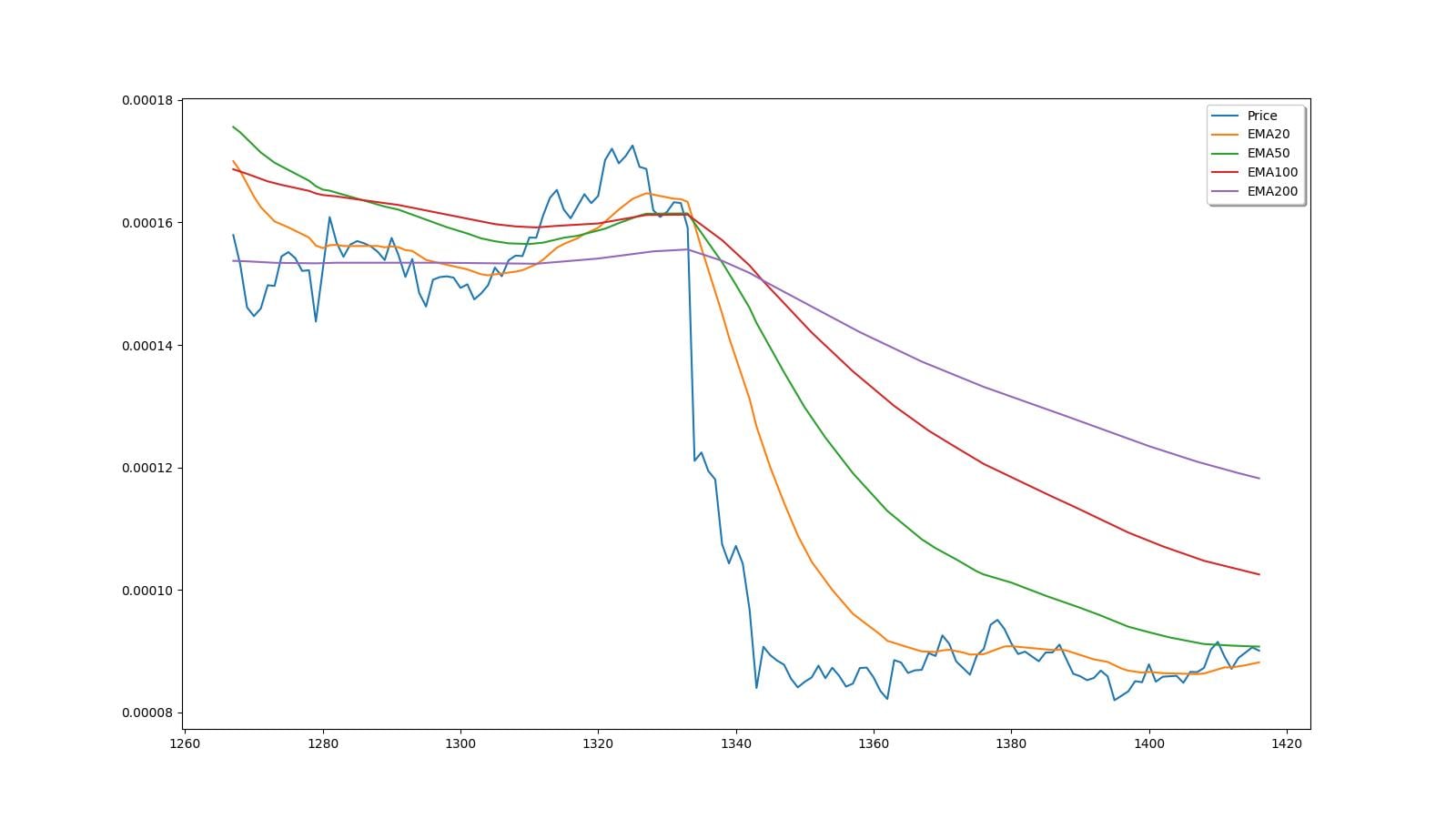 Valas Finance Exponential Moving Averages