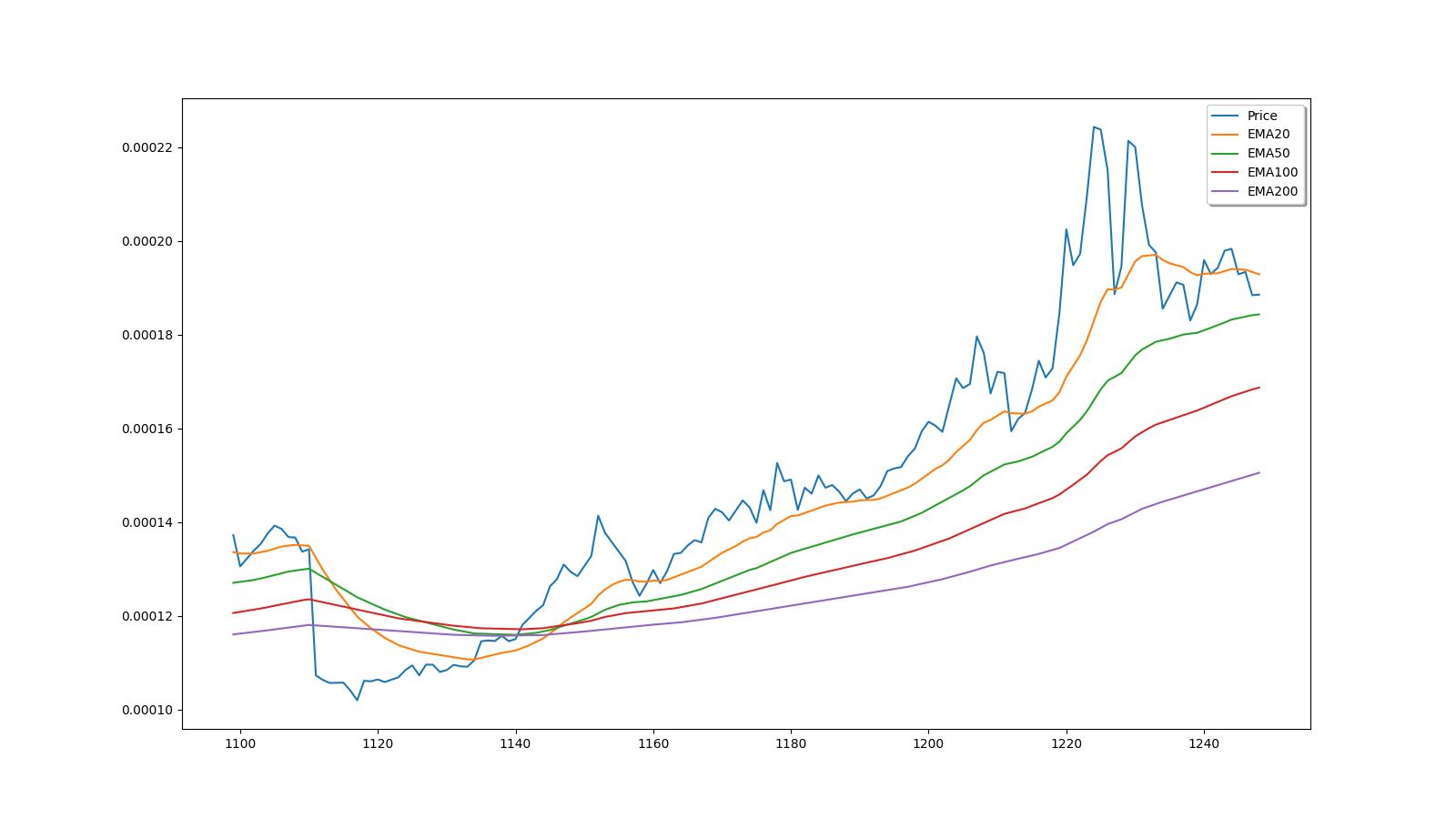 Valas Finance Exponential Moving Averages