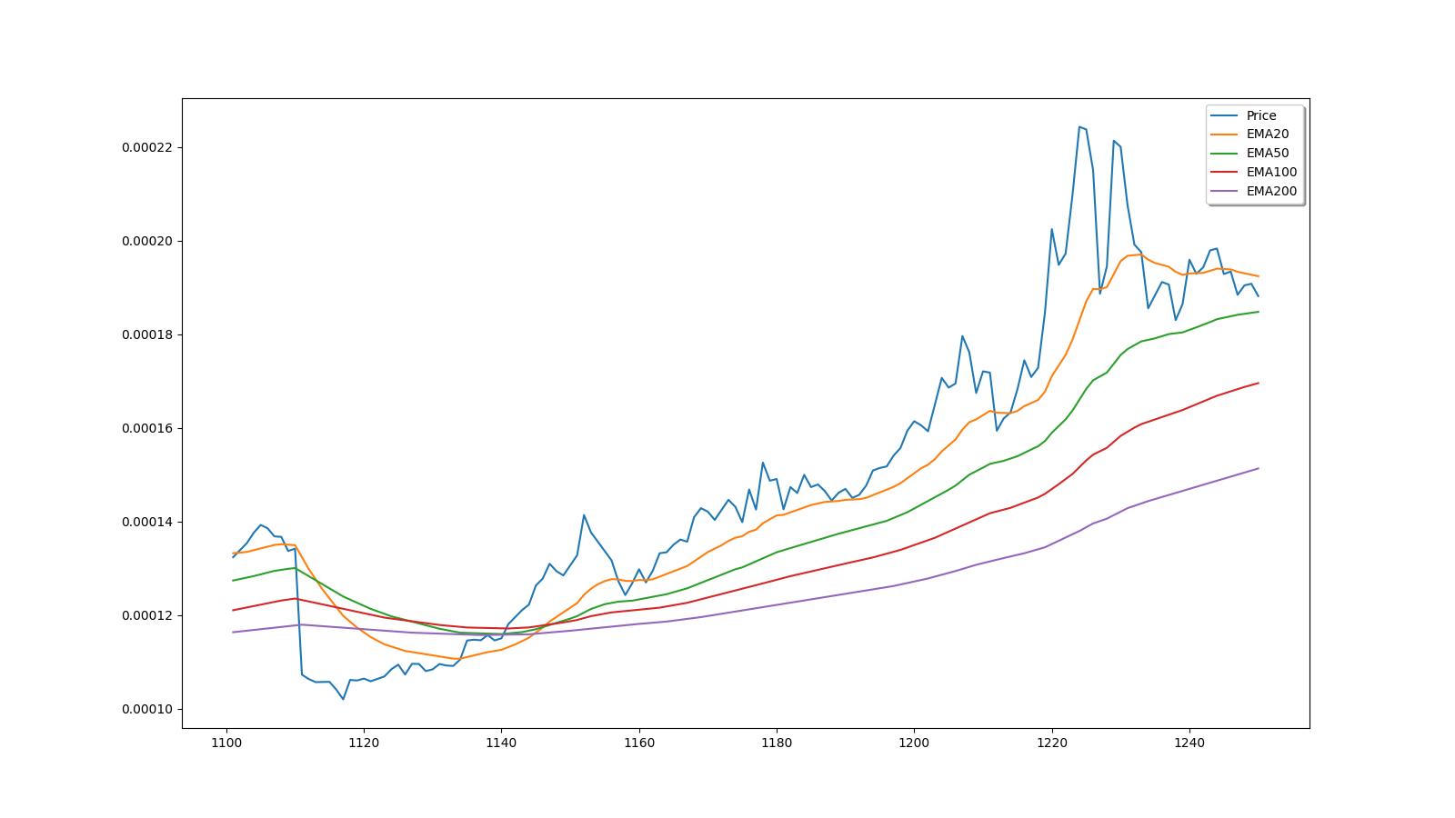 Valas Finance Exponential Moving Averages