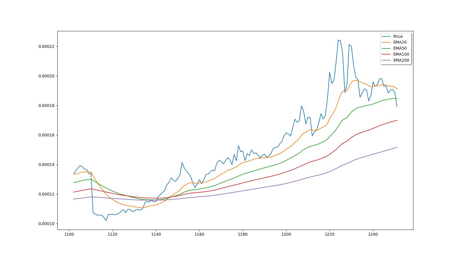 Valas Finance Exponential Moving Averages