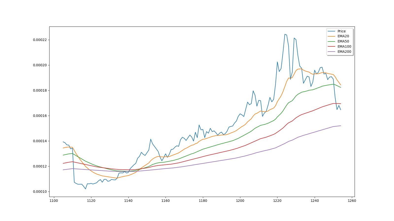 Valas Finance Exponential Moving Averages