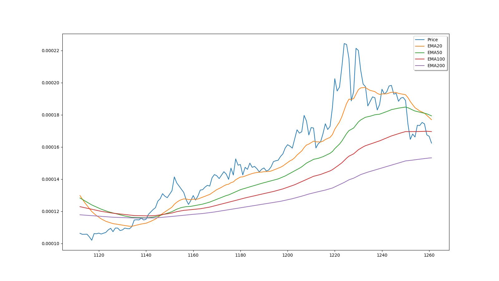 Valas Finance Exponential Moving Averages