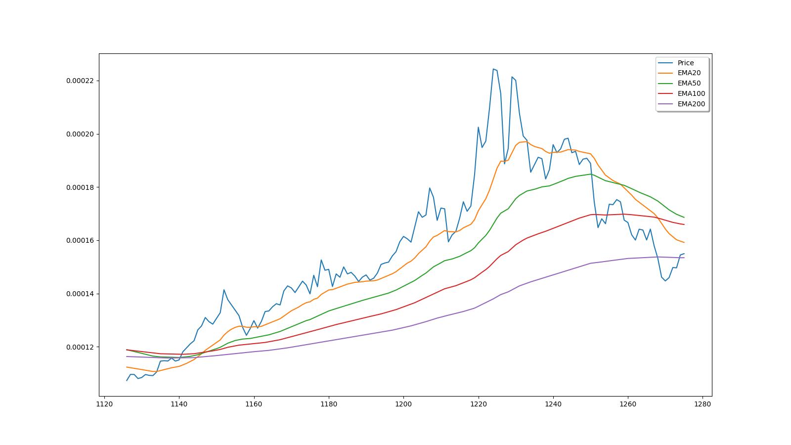 Valas Finance Exponential Moving Averages