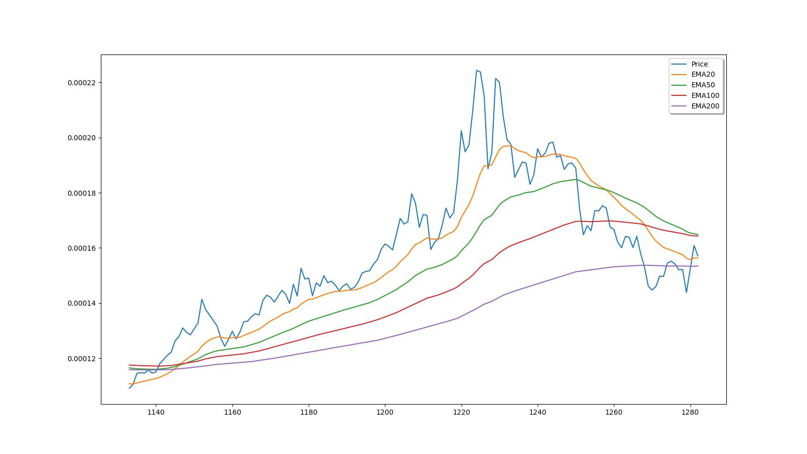 Valas Finance Exponential Moving Averages