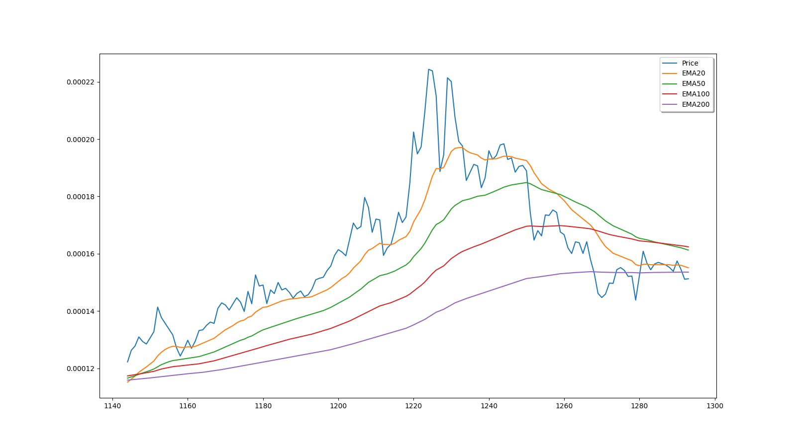 Valas Finance Exponential Moving Averages