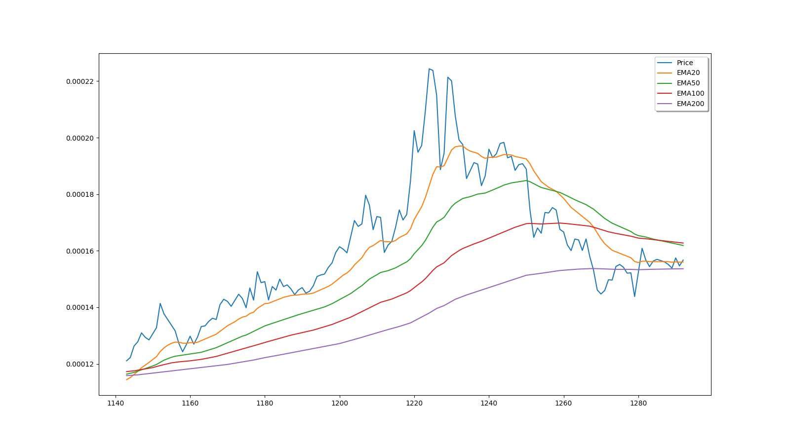 Valas Finance Exponential Moving Averages