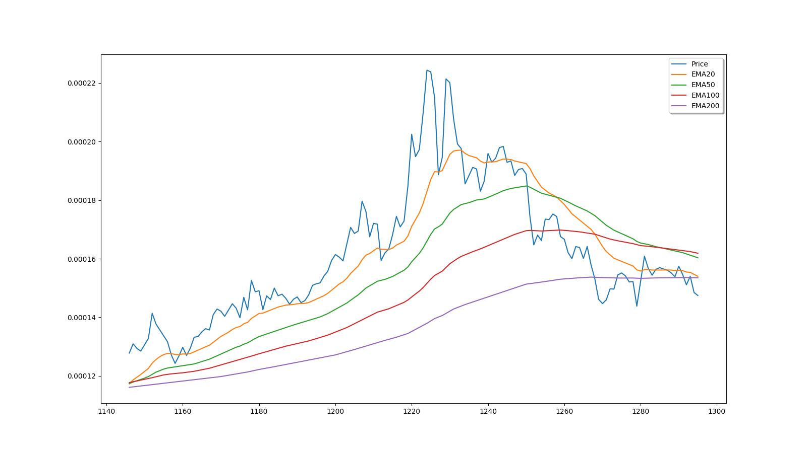 Valas Finance Exponential Moving Averages