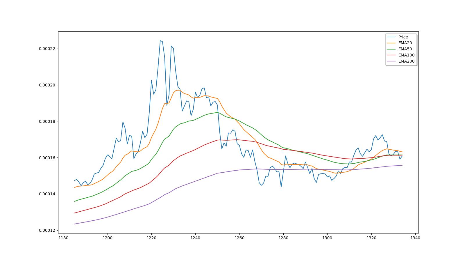 Valas Finance Exponential Moving Averages