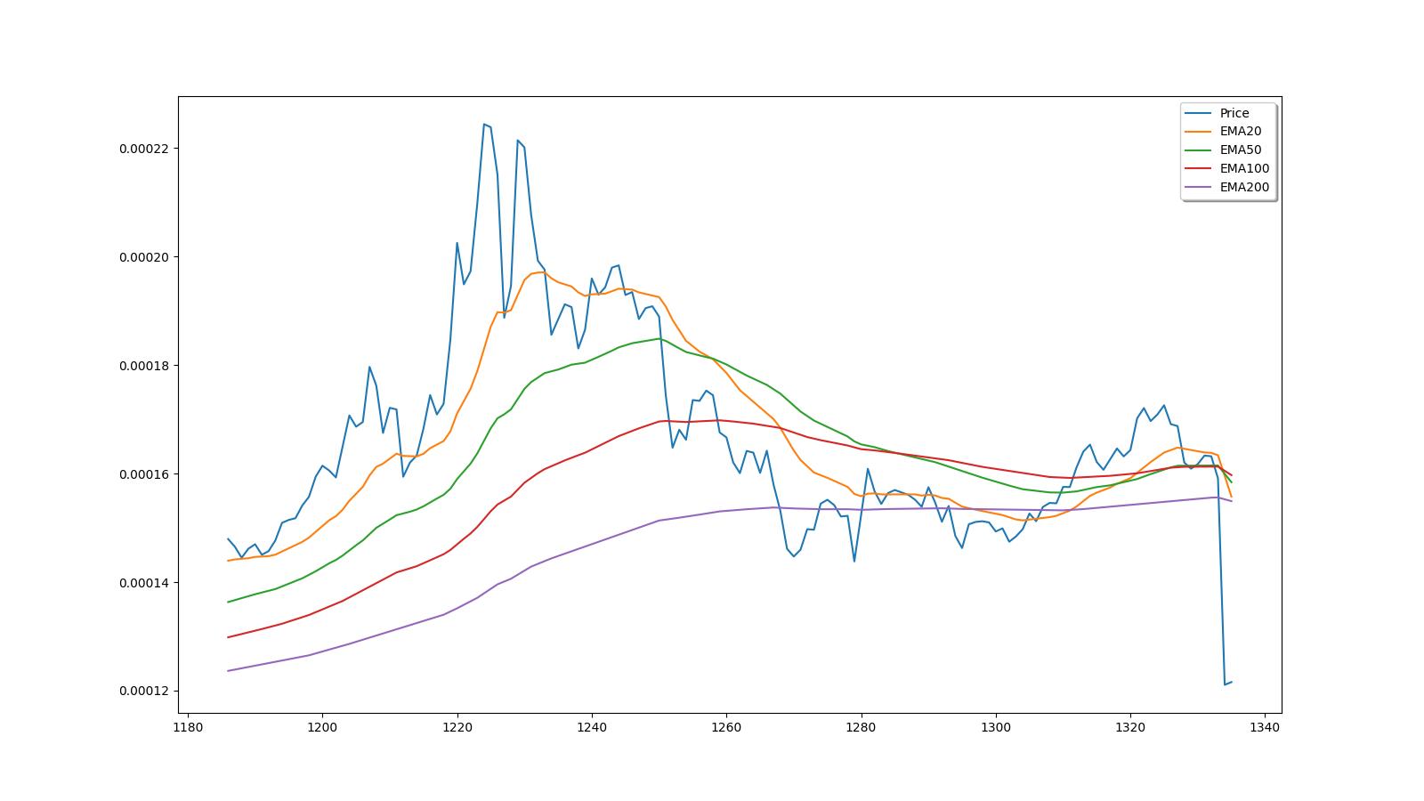 Valas Finance Exponential Moving Averages