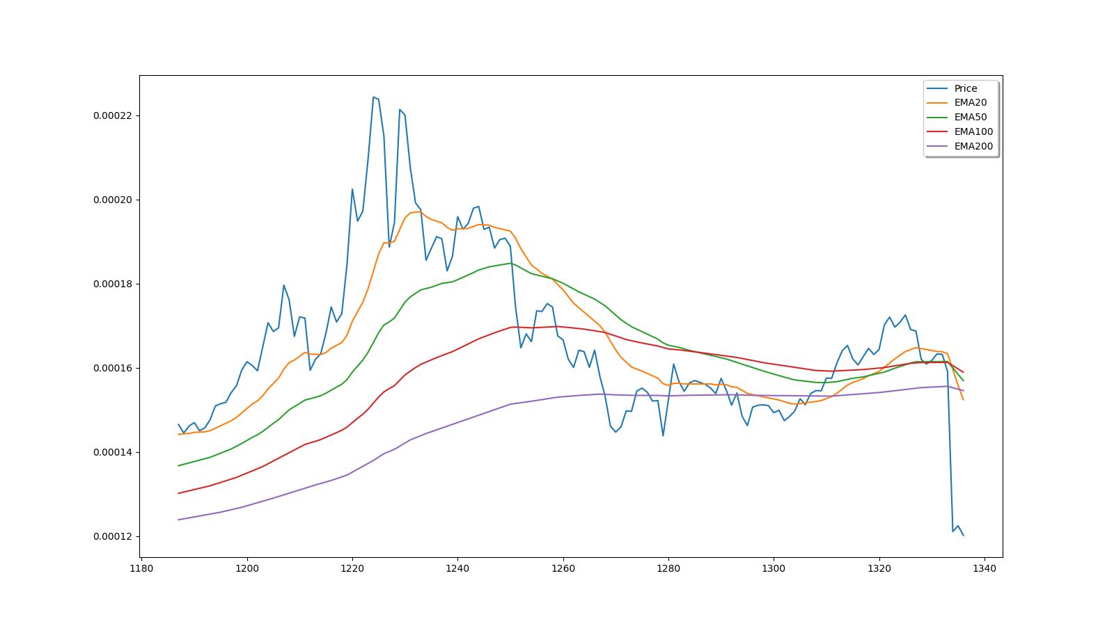 Valas Finance Exponential Moving Averages