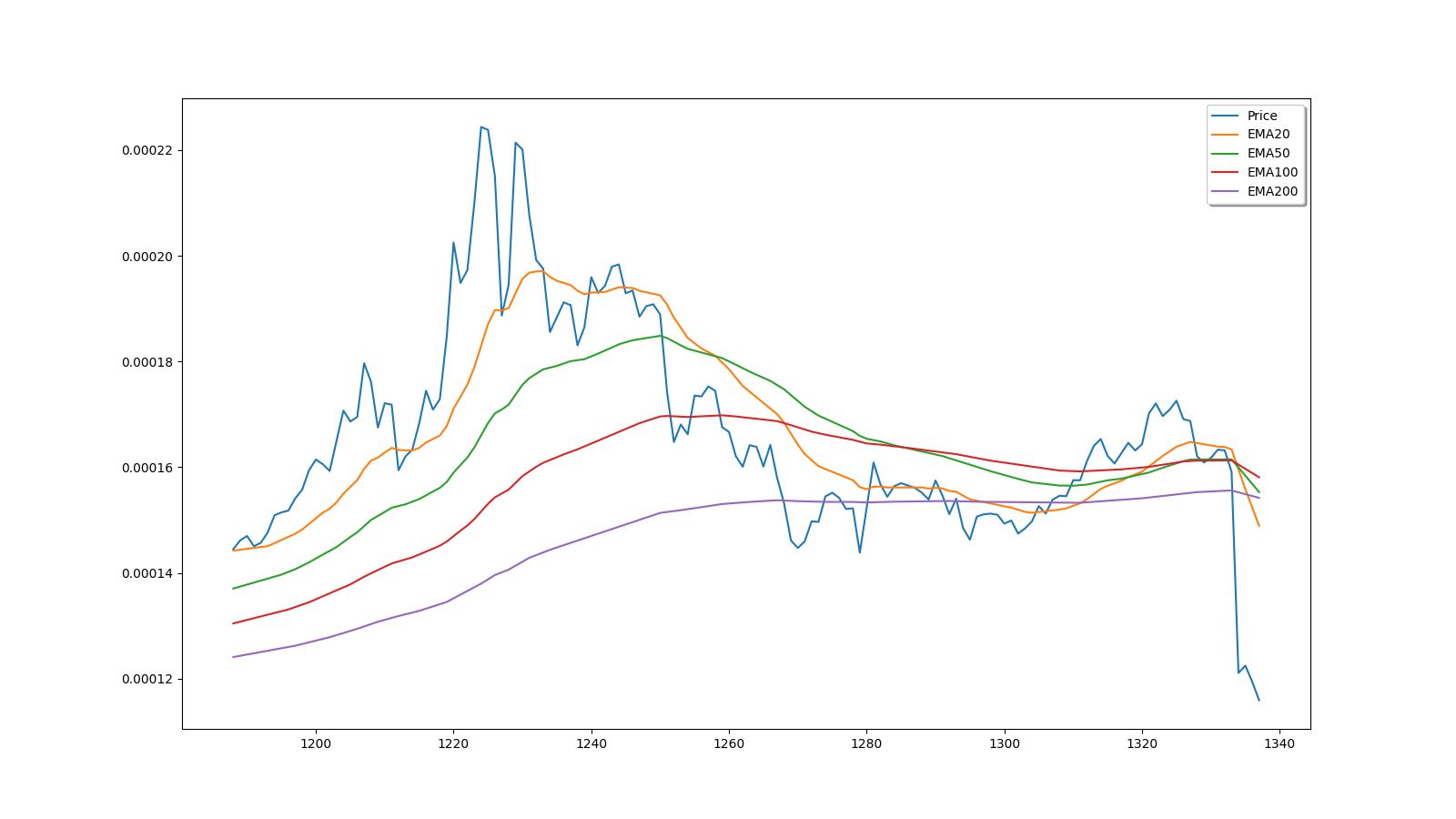 Valas Finance Exponential Moving Averages