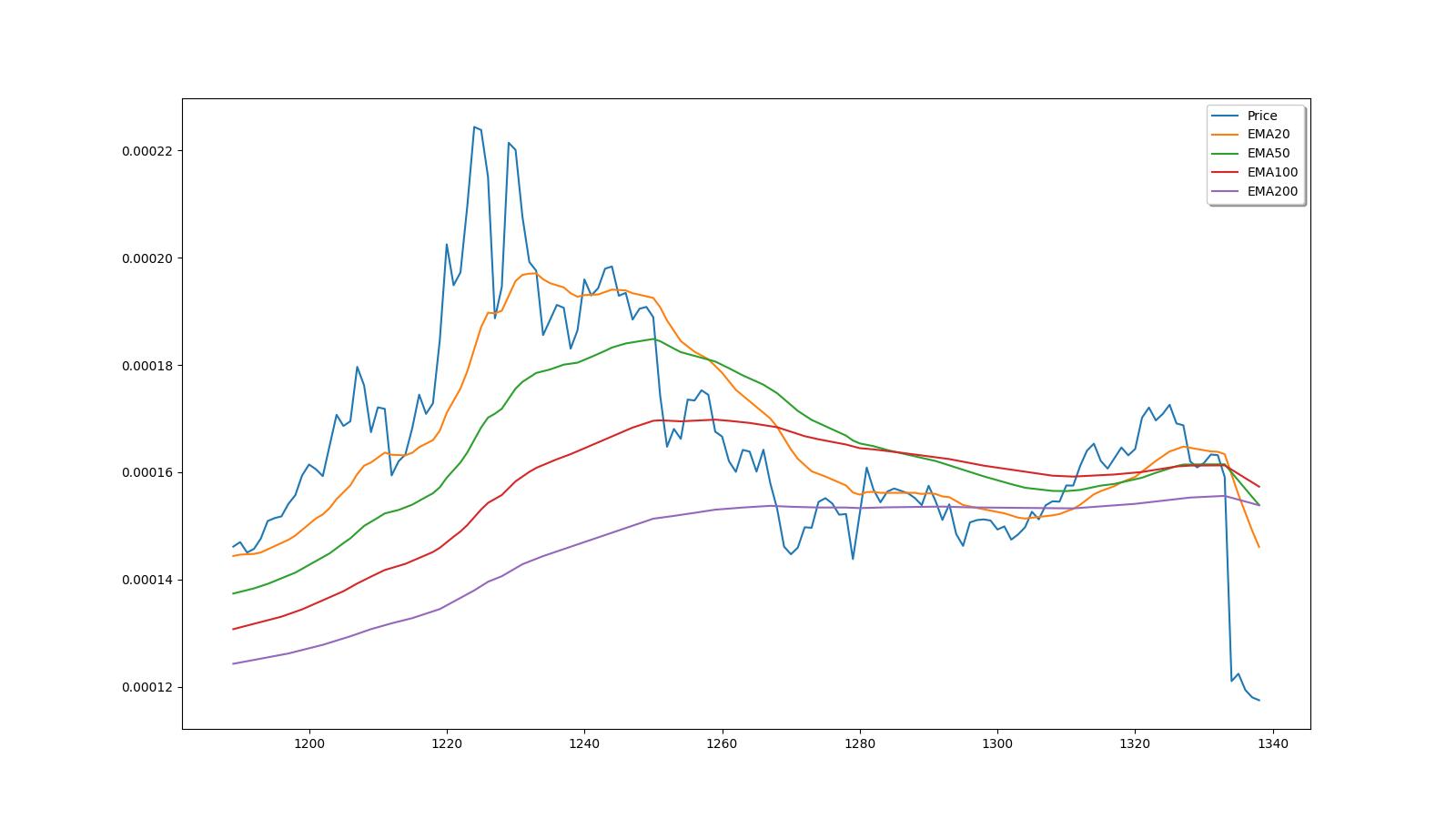 Valas Finance Exponential Moving Averages
