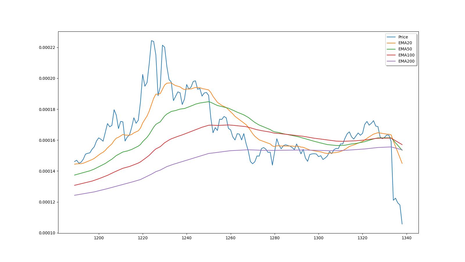 Valas Finance Exponential Moving Averages