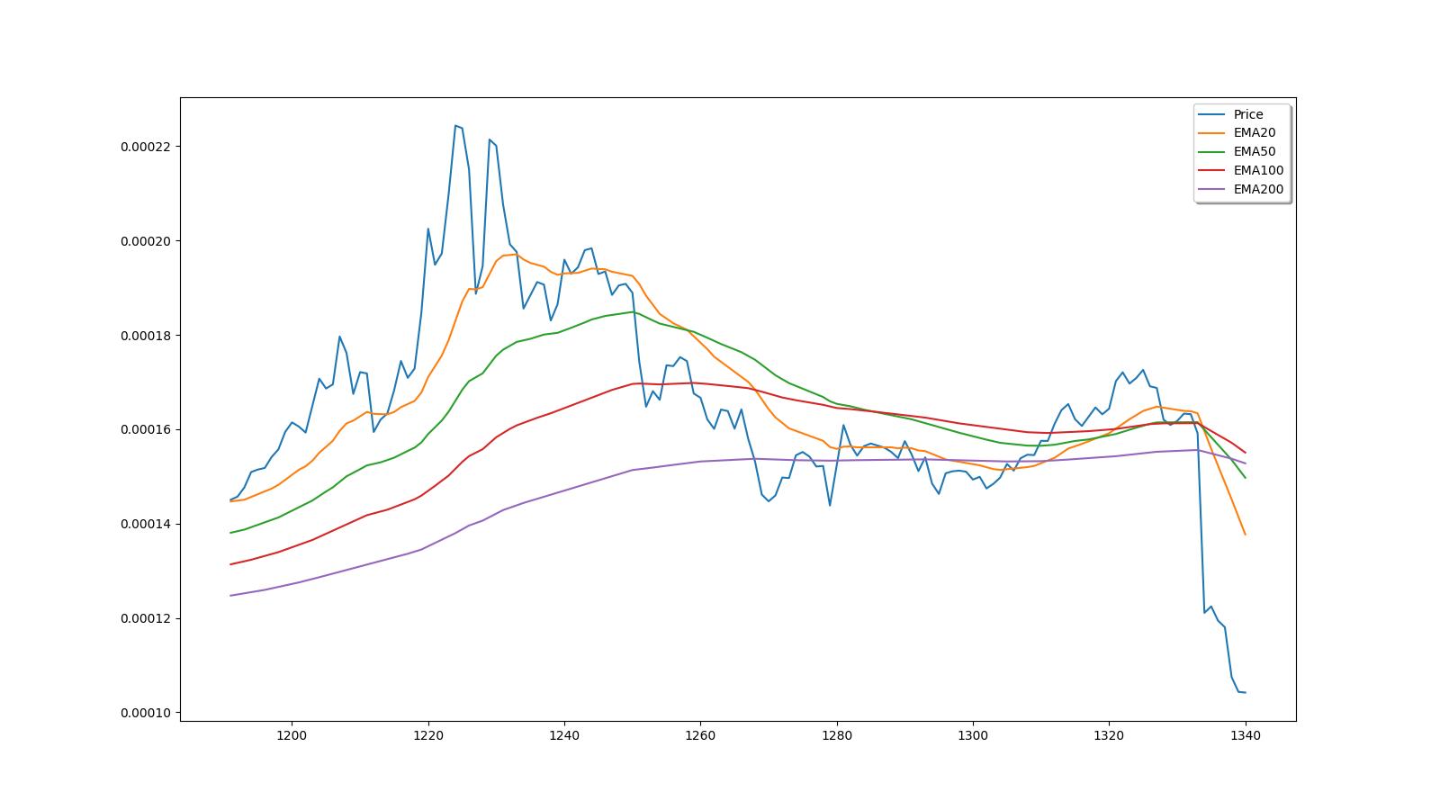 Valas Finance Exponential Moving Averages