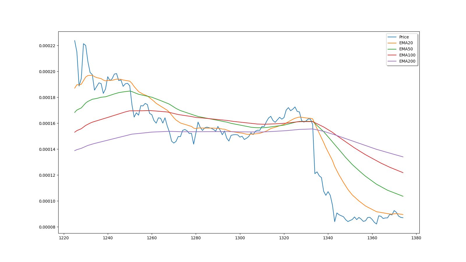 Valas Finance Exponential Moving Averages