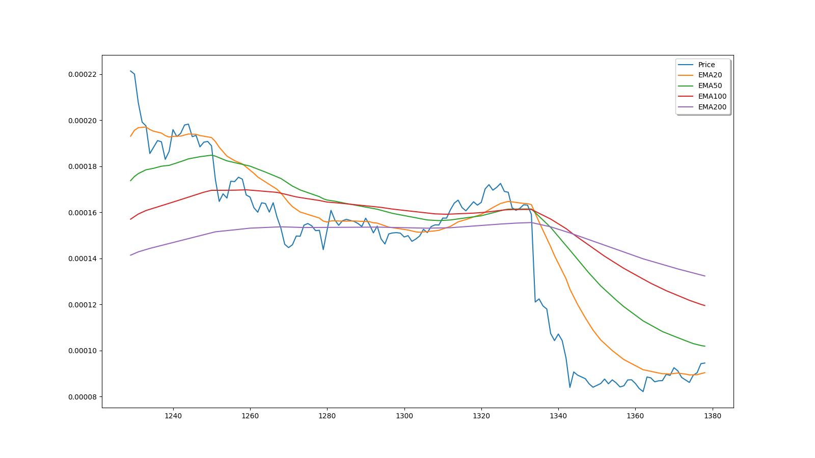 Valas Finance Exponential Moving Averages