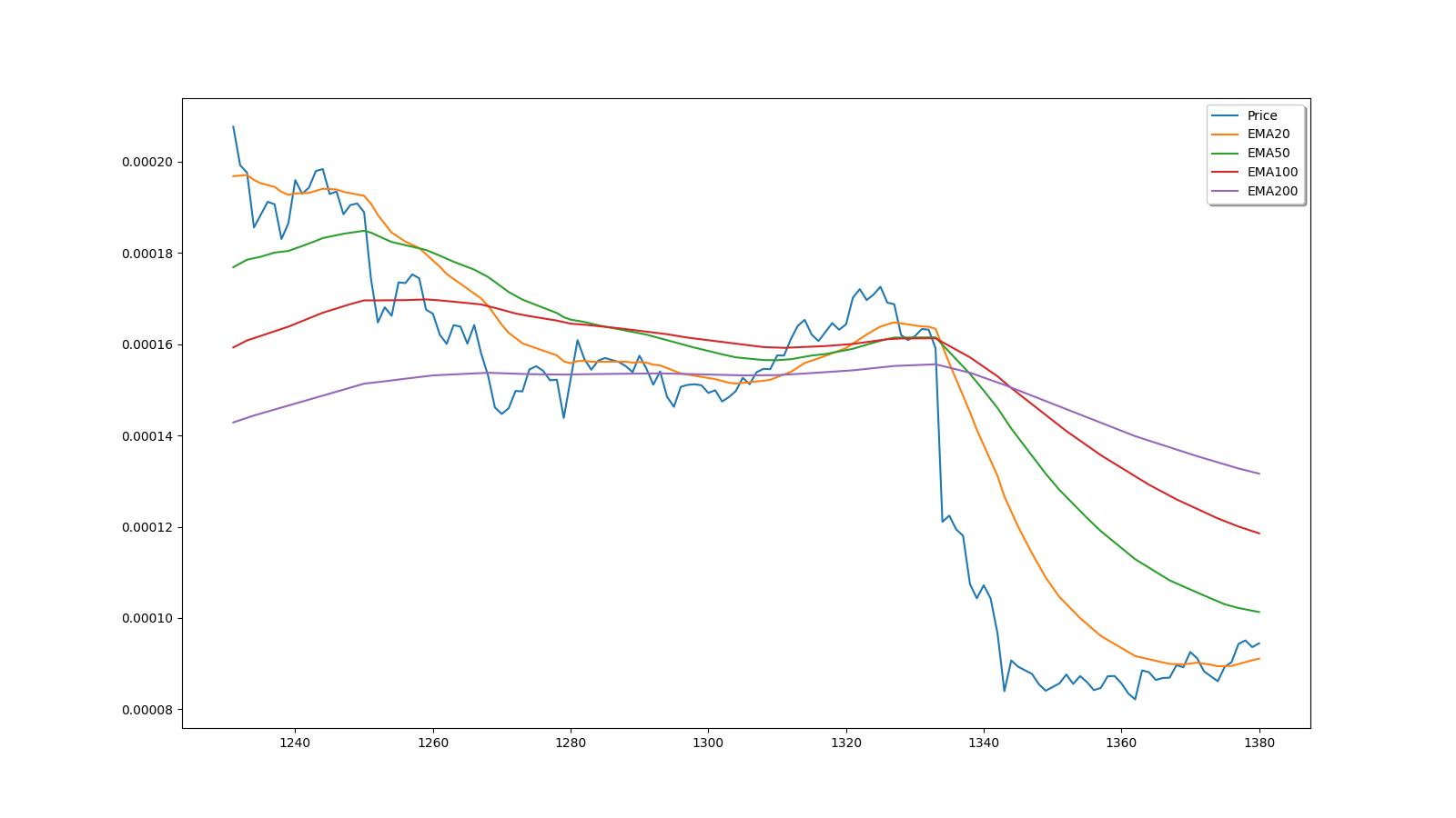 Valas Finance Exponential Moving Averages