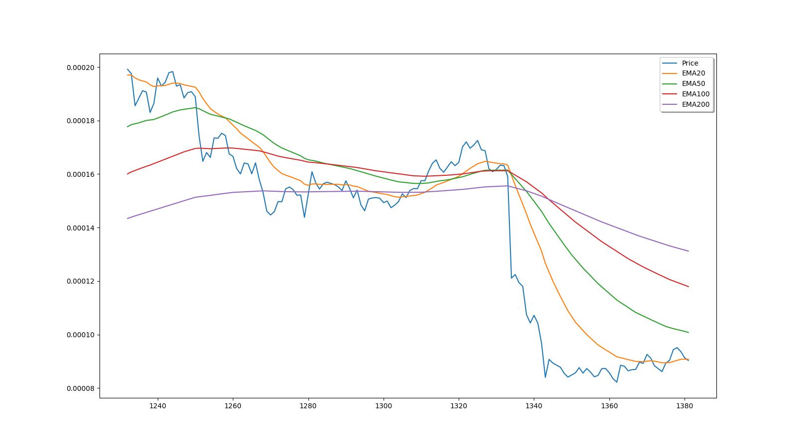 Valas Finance Exponential Moving Averages