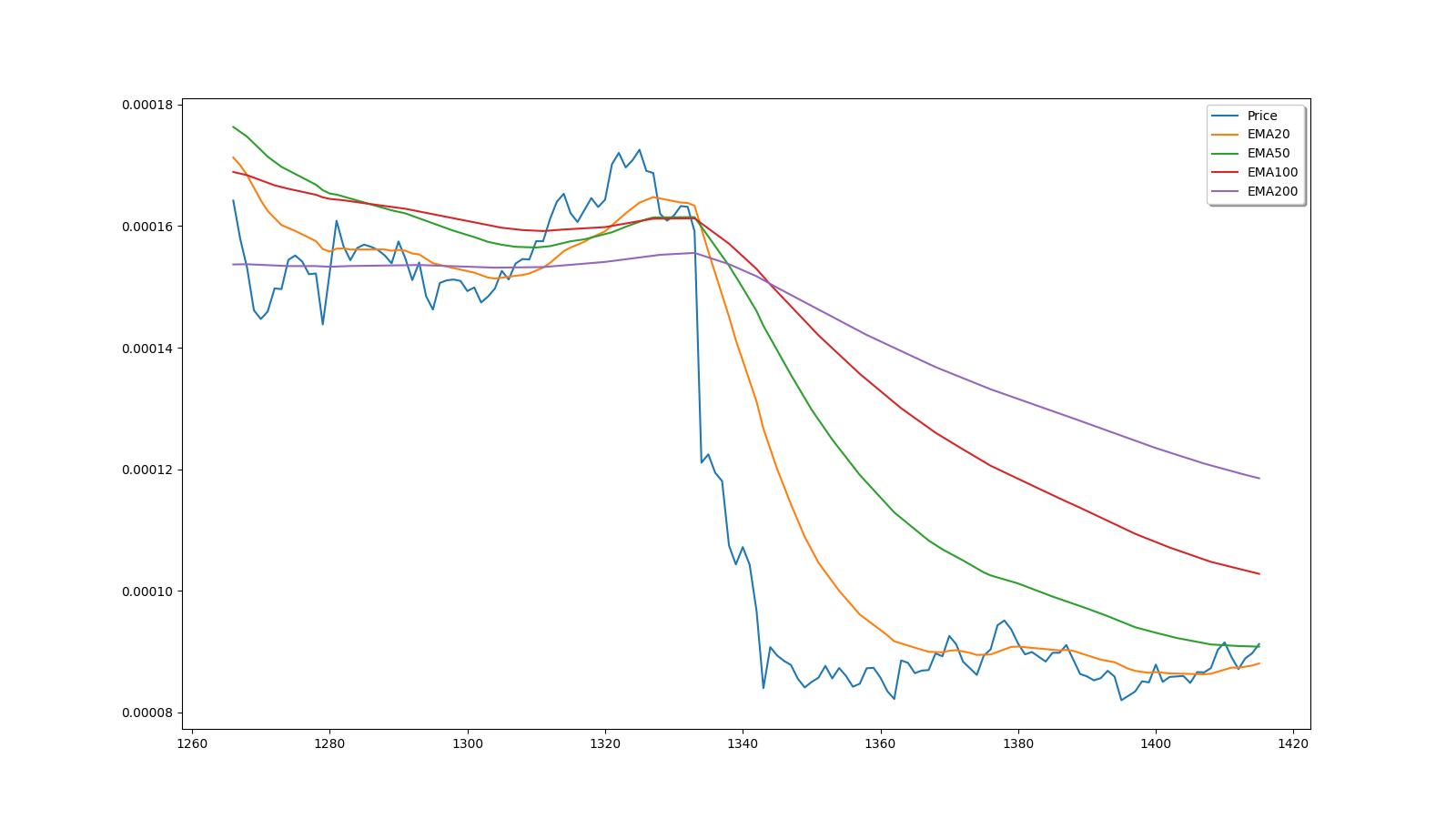 Valas Finance Exponential Moving Averages