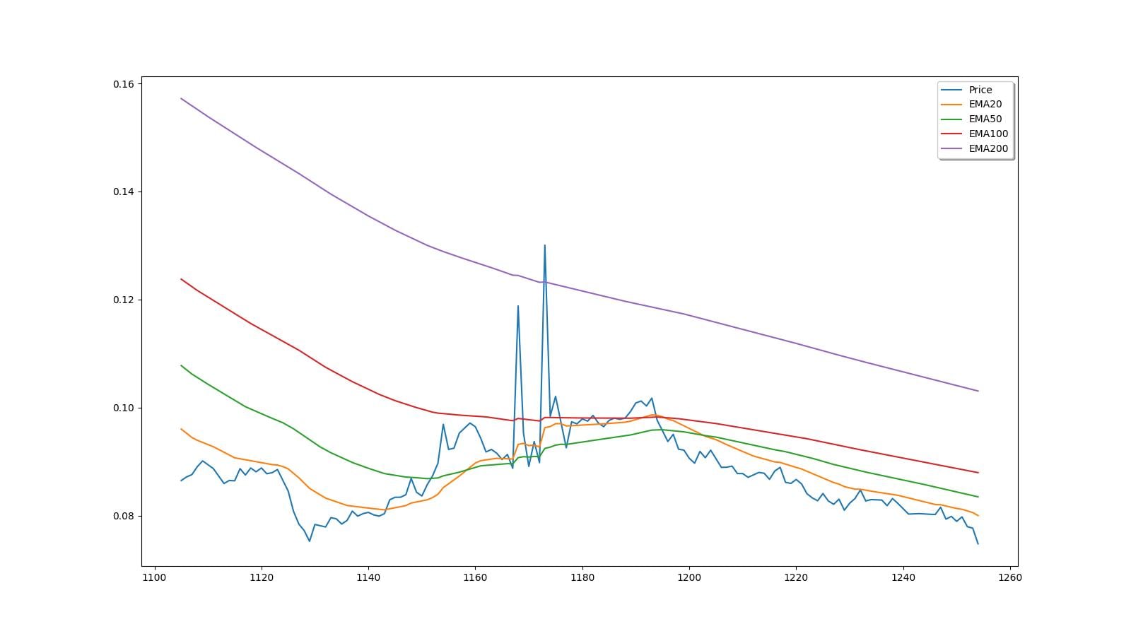 Valencia CF Fan Token Exponential Moving Averages