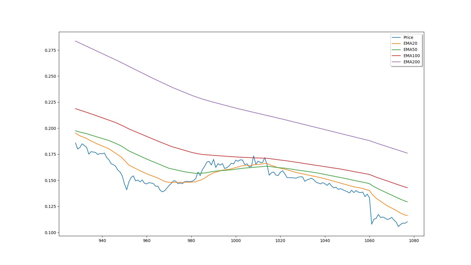Valencia CF Fan Token Exponential Moving Averages