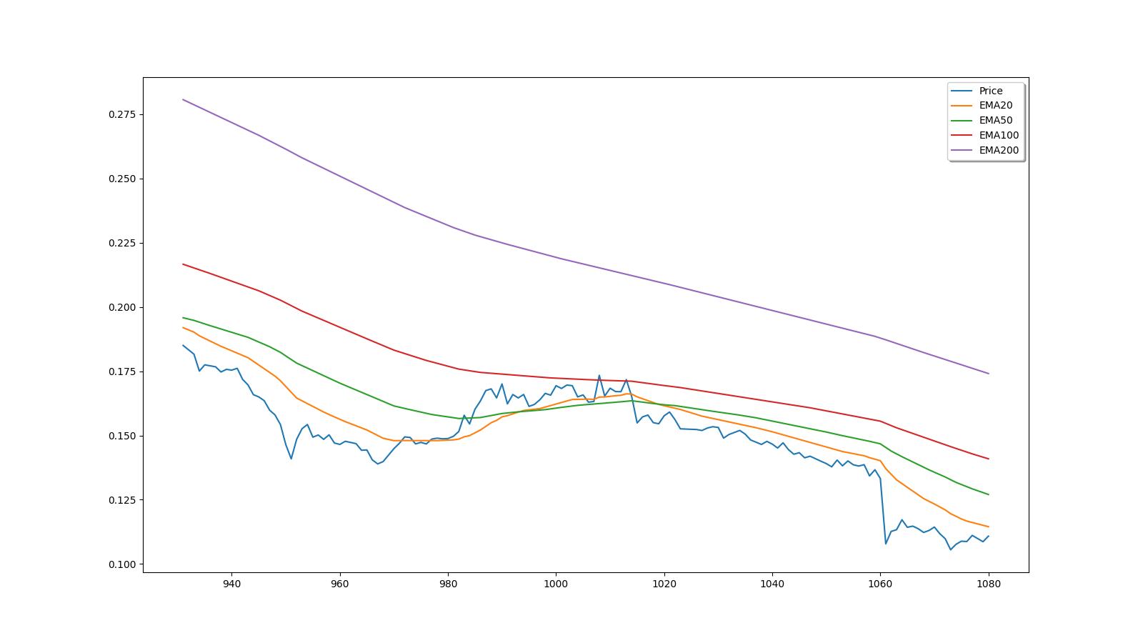 Valencia CF Fan Token Exponential Moving Averages