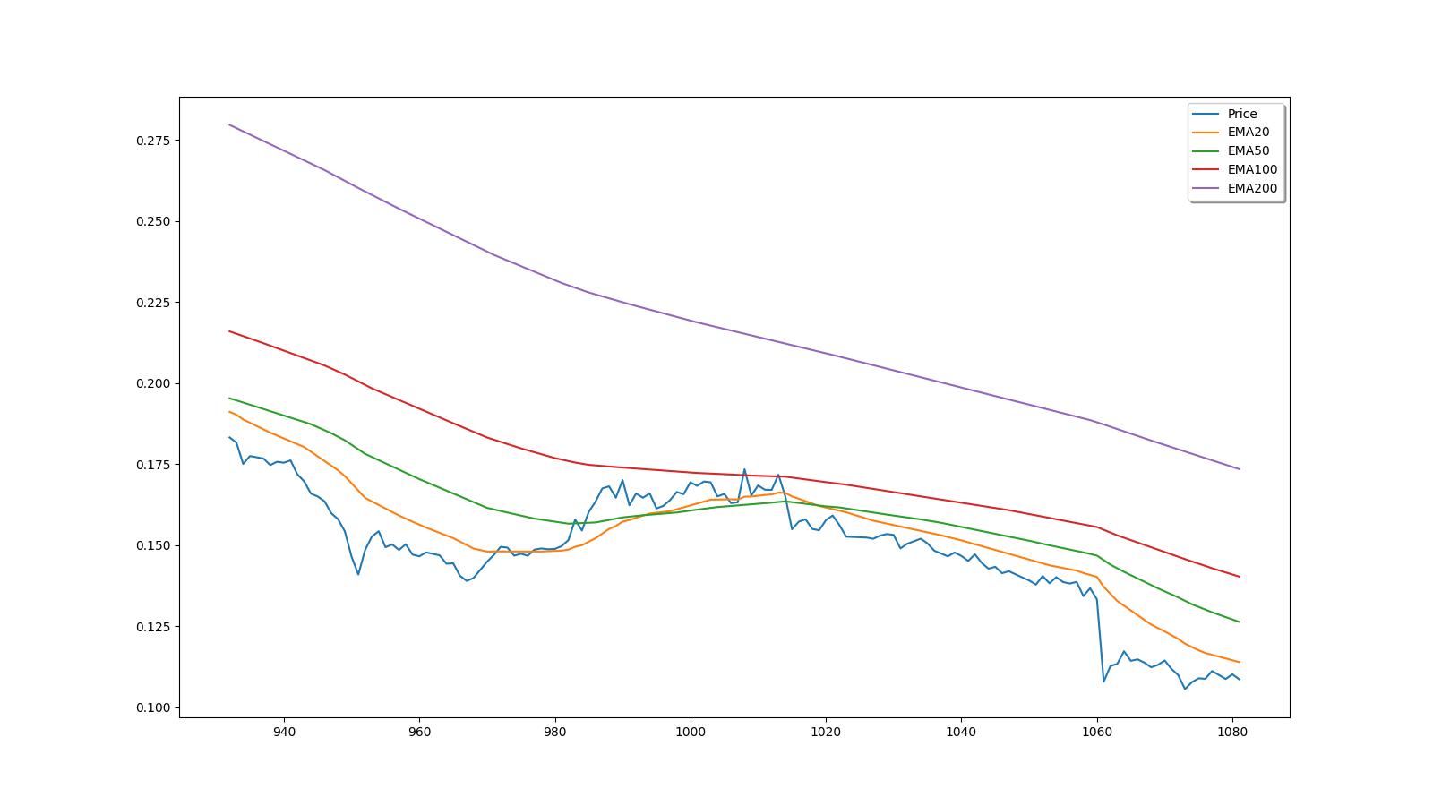 Valencia CF Fan Token Exponential Moving Averages