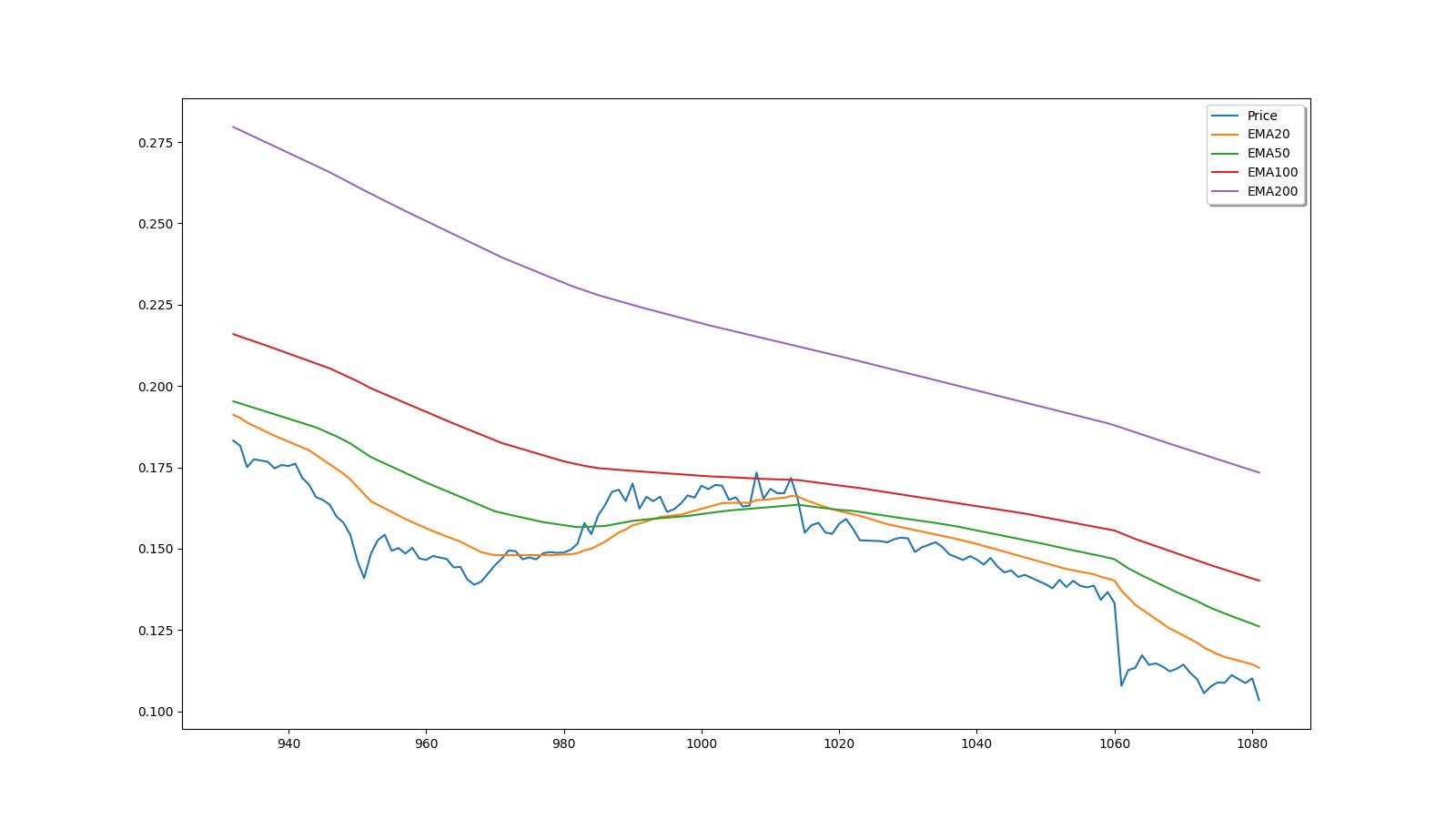 Valencia CF Fan Token Exponential Moving Averages