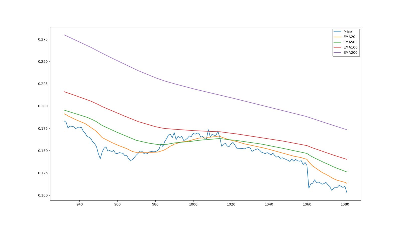 Valencia CF Fan Token Exponential Moving Averages