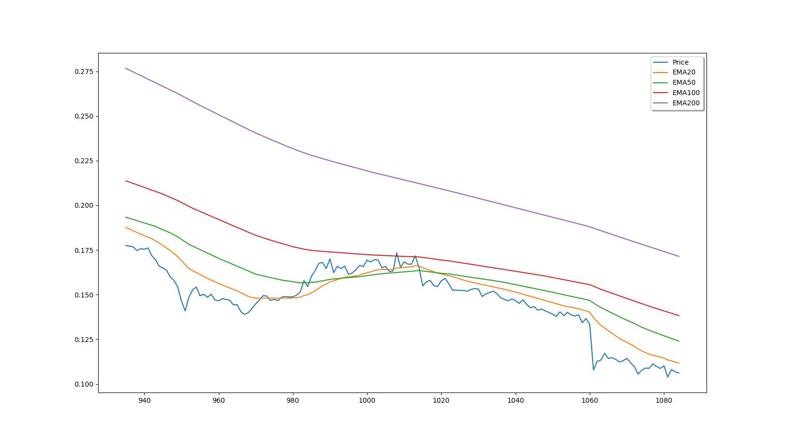 Valencia CF Fan Token Exponential Moving Averages