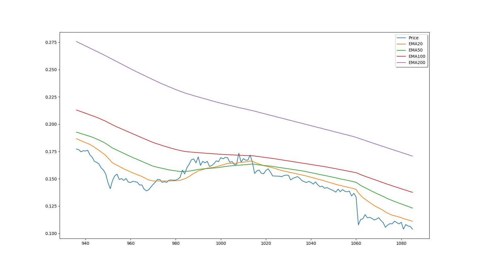 Valencia CF Fan Token Exponential Moving Averages